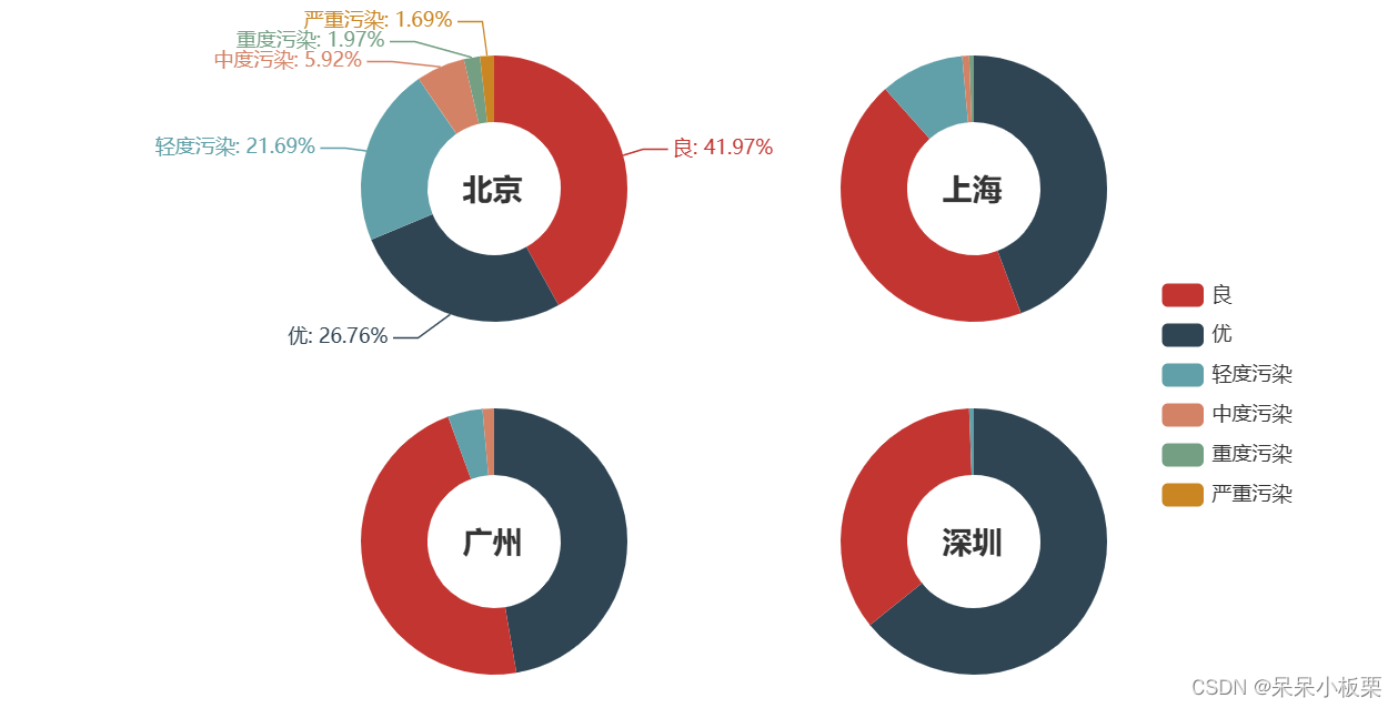 大数据可视化技术 实验九:数据可视化中的交互实验名称 比例数据可视化 实验目的 通过该实验的实陆要求学生可以理解数据部分 Csdn博客