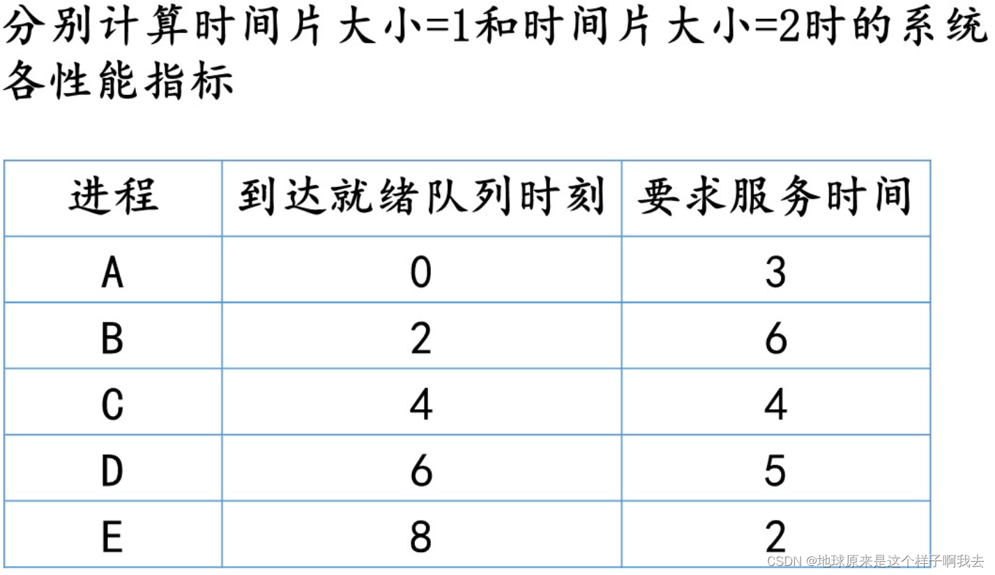 【操作系统】快速做题向 最高响应比优先算法（HRRF）各类时间计算-CSDN博客