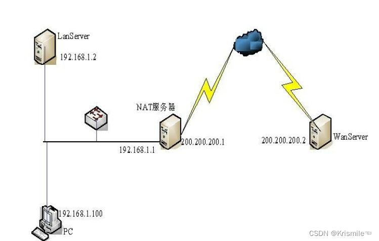 Linux命令学习—Iptables 防火墙（下）