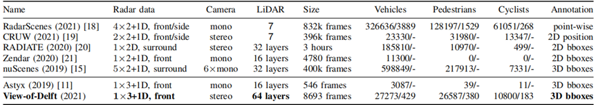 论文解读--Multi-class Road User Detection with 3+1D Radar in the View-of-Delft Dataset-CSDN博客