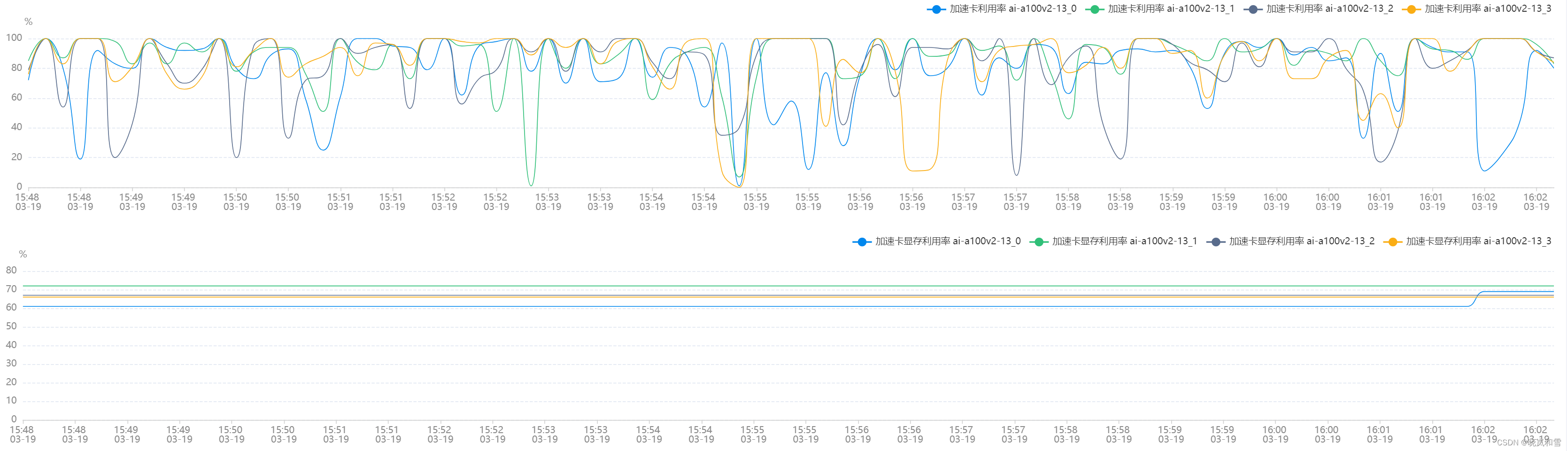 实验随记2-Pytorch Lightning多机多卡训练_pytorch lightning 多卡-CSDN博客