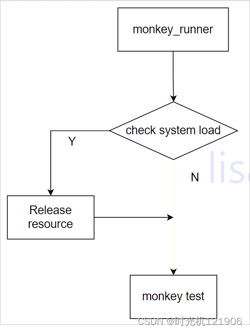 Linux Monkey测试方案设计实现-CSDN博客