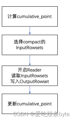 Doris存储层设计介绍3——读取流程、Compaction流程分析_doris be compaction-CSDN博客