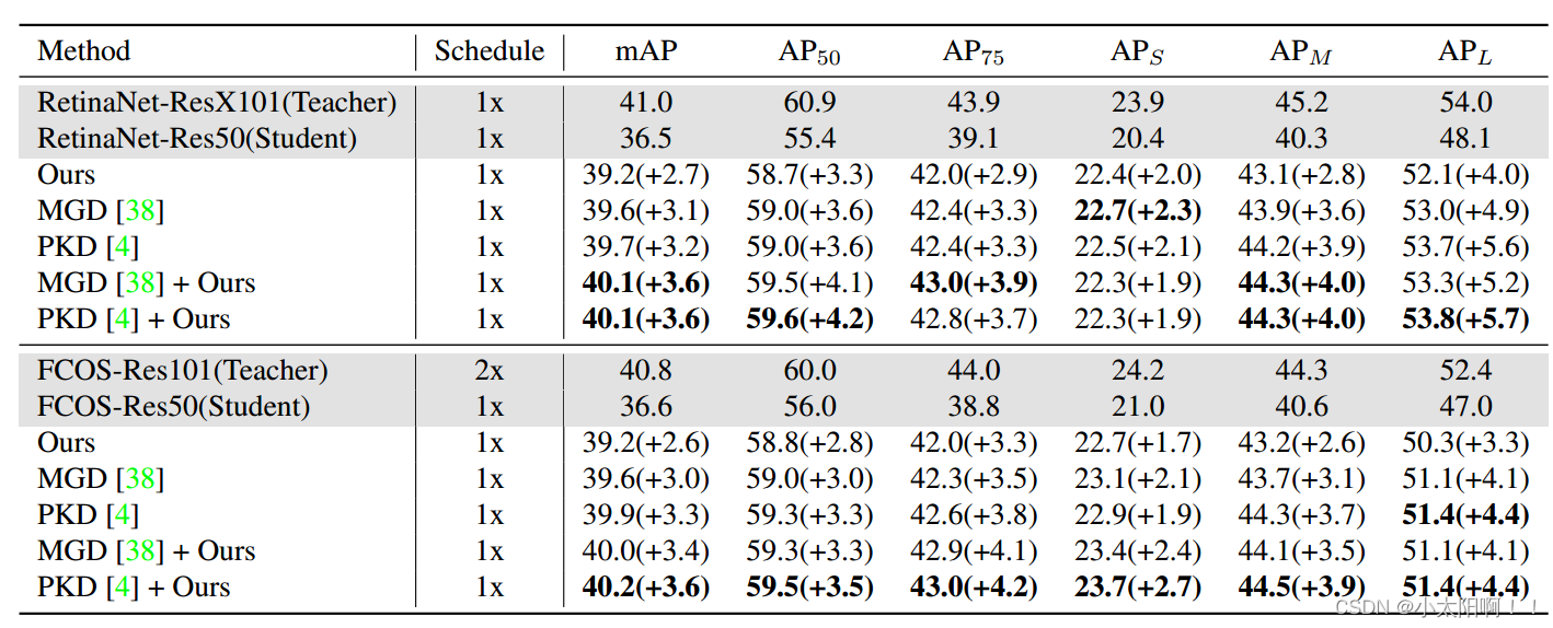 Bridging Cross-task Protocol Inconsistency for Distillationin Dense Object Detection-CSDN博客