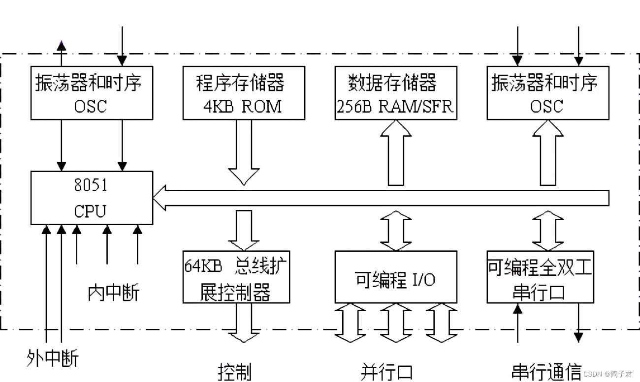 MCS-51单片机的结构组成_51单片机内部集成的功能部件?-CSDN博客