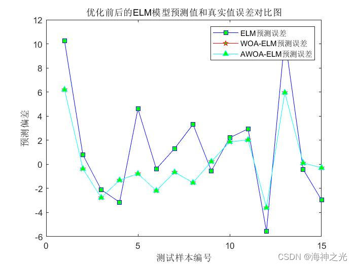 【风电功率预测】基于matlab改进的鲸鱼和鲸鱼算法优化核极限学习机IWOA和WOA-KELM风电功率预测（多输入单输出）【含Matlab源码 3642期】-CSDN博客
