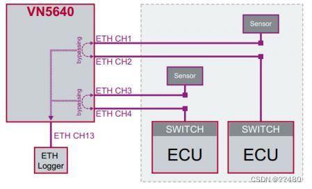 VN5640使用介绍（二）-CSDN博客