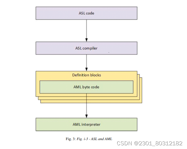 ACPI知识简介_acpi简介-CSDN博客