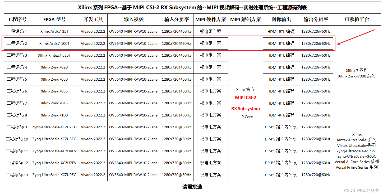 Fpga解码mipi视频:xilinx Artix7 100t低端fpga,基于mipi Csi 2 Rx Subsystem架构实现,提供工程源码和技术支持fpga Mipi Csdn博客
