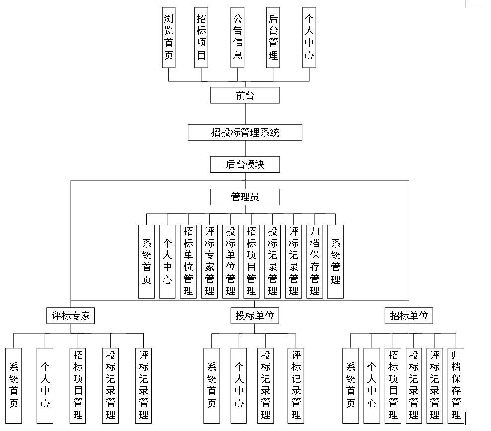 基于springbootvue招投标管理系统设计和实现源码lw部署讲解招投标系统功能架构图 Csdn博客