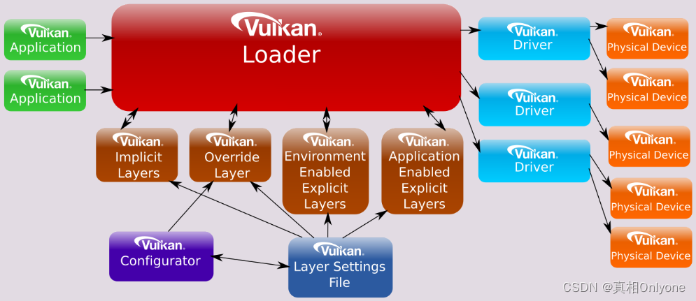 Vulkan Loader接口的架构-CSDN博客