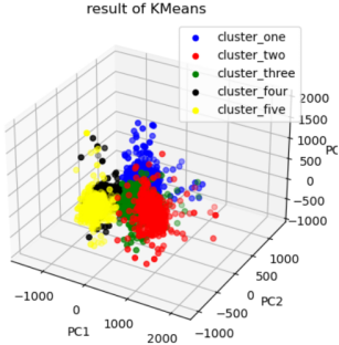 神经建模与数据分析课程项目——PCA 分类用于神经细胞放电分析_spike sorting-CSDN博客