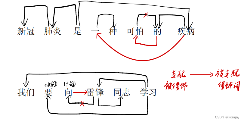 自然语言处理第12课 句法分析22arc Eager算法 Csdn博客