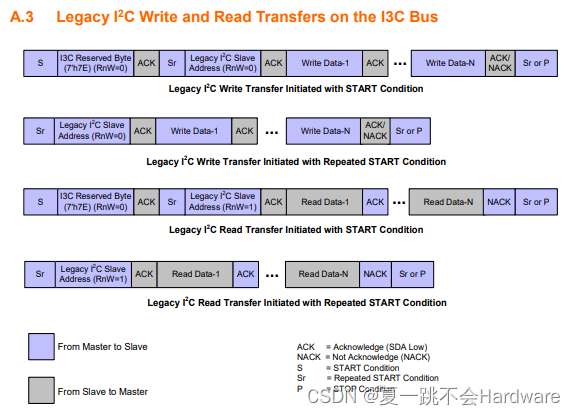 元婴篇--（1）-MIPI-I3C通信总线接口_mipi i3c-CSDN博客