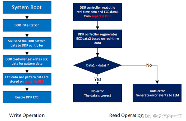 TDA4的DDR ECC功能验证总结_ddr eec功能-CSDN博客