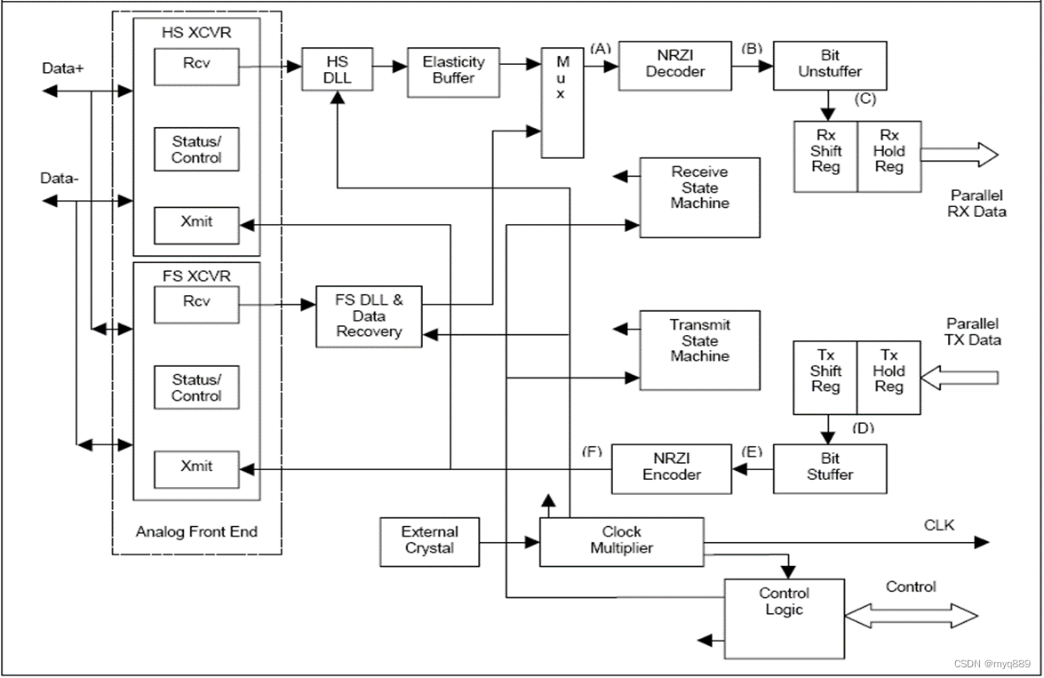 通过UTMI快速推出USB2.0方案_utmi+ operational mode-CSDN博客