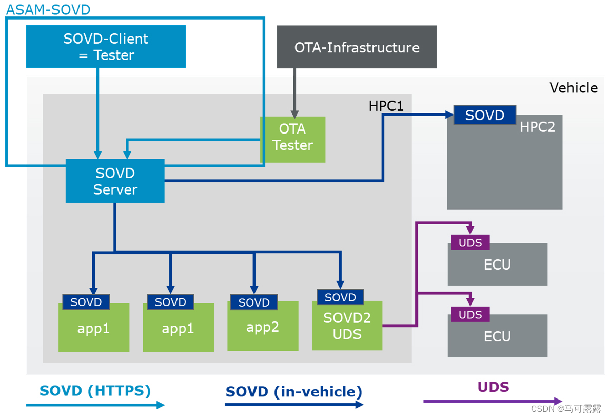 SOVD Service-Oriented Vehicle Diagnostics面向服务的车辆诊断UDS，HPC，HTTP, REST ...