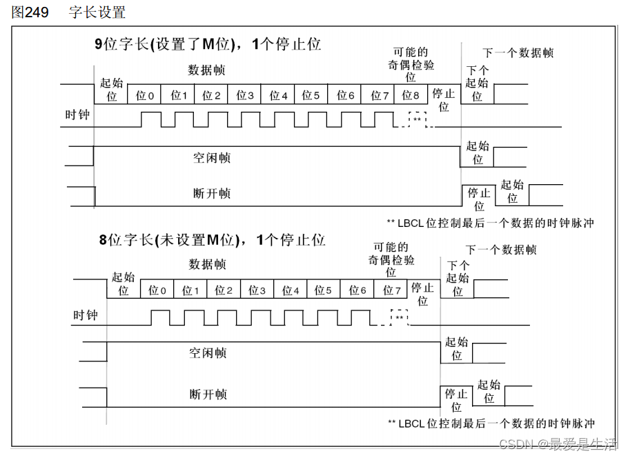 Stm32之usart串口通信 Stm32 Ustart Cts Csdn博客