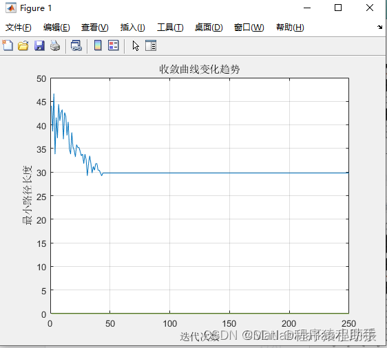 【MATLAB源码-第49期】基于蚁群算法(ACO)算法的栅格路径规划，输出最佳路径图和算法收敛曲线图。-CSDN博客