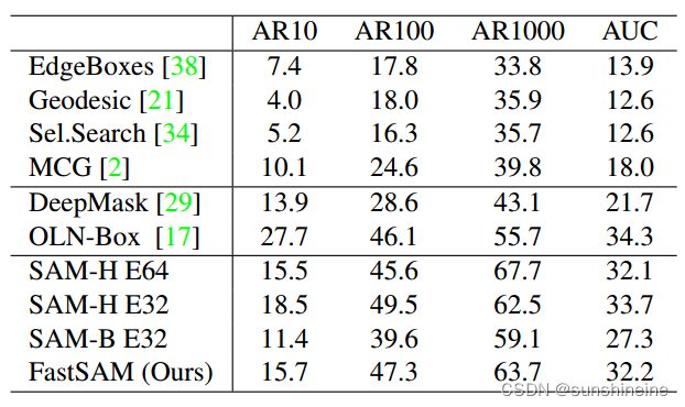 SAM轻量级改进Fast-SAM论文解读Fast Segment Anything_sam 轻量化-CSDN博客