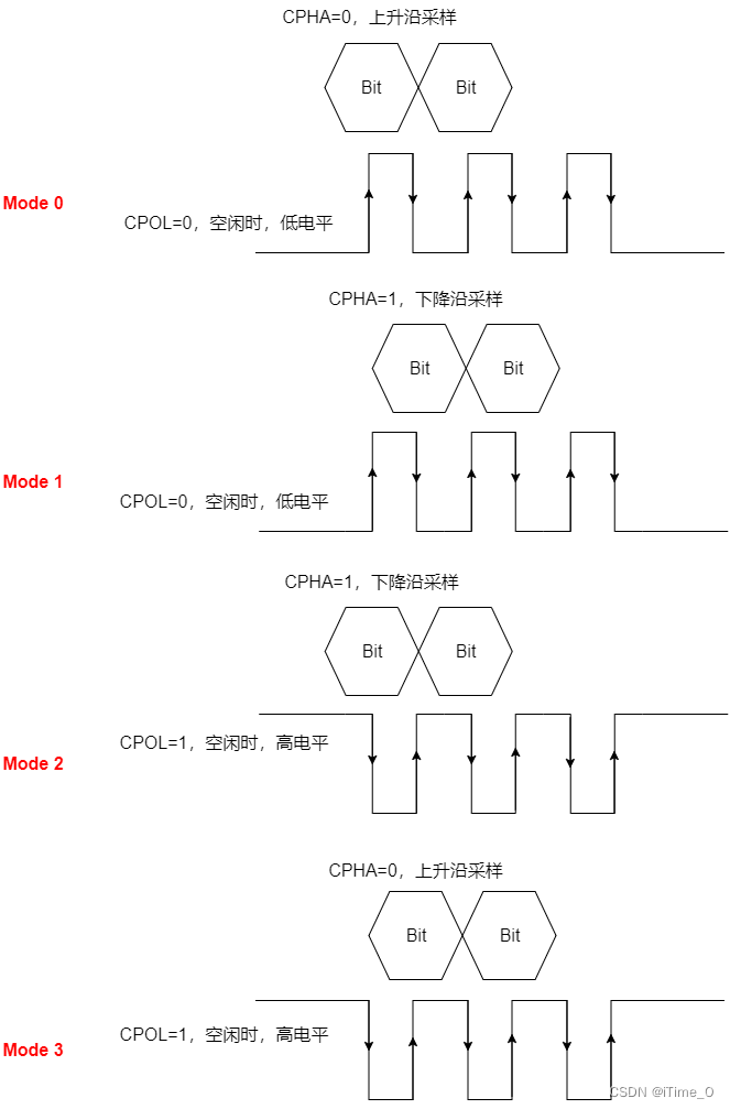 SPI的四种模式以及CPOL与CPHA_cpol和cpha-CSDN博客