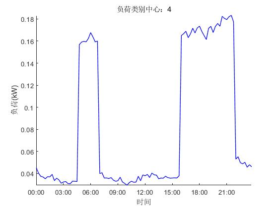 基于粒子群算法优化fcm聚类的居民用电行为分析研究（matlab代码实现） Csdn博客 