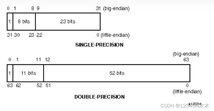 Float32转Float16_32位浮点数 通过移位运算 转换为16位浮点数-CSDN博客