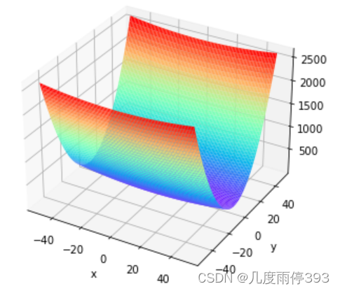 NNDL 作业13 优化算法3D可视化-CSDN博客