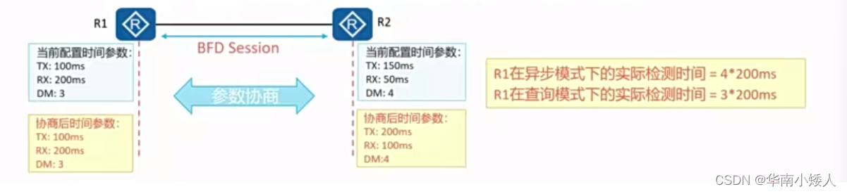 第十三章、BFD 协议原理与配置_bfd建立会话的方式有两种:()和()-CSDN博客