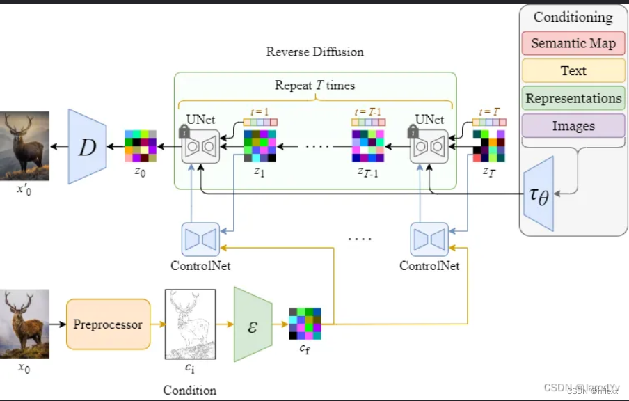 Aigc Controlnet Adding Conditional Control To Text To Image Diffusion Models详细解读controlnet是unet