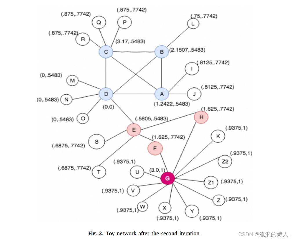 Identifying influential nodes in Social Networks: Neighborhood Coreness ...