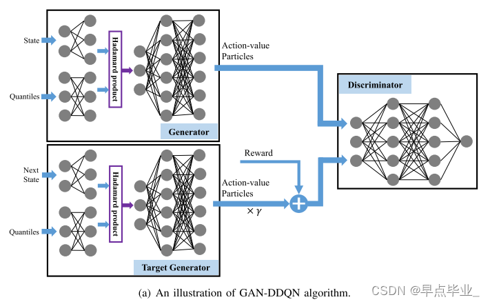 论文学习GAN-Powered Distributional DRL for Resource Management in Network Slicing_gan模型论文-CSDN博客