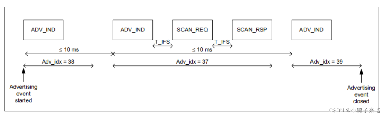 BLE协议—广播和扫描_广播 扫描 同步-CSDN博客