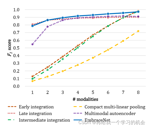 EmbraceNet: A robust deep learning architecture for multimodal classification（论文阅读）-CSDN博客