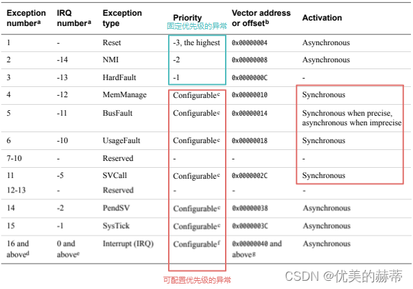 arm cortex-m 架构简述-CSDN博客