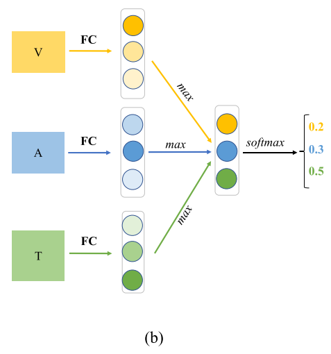 【论文精读】 | Robust Multimodal Sentiment Analysis via Tag Encoding of Uncertain Missing Modalities ...