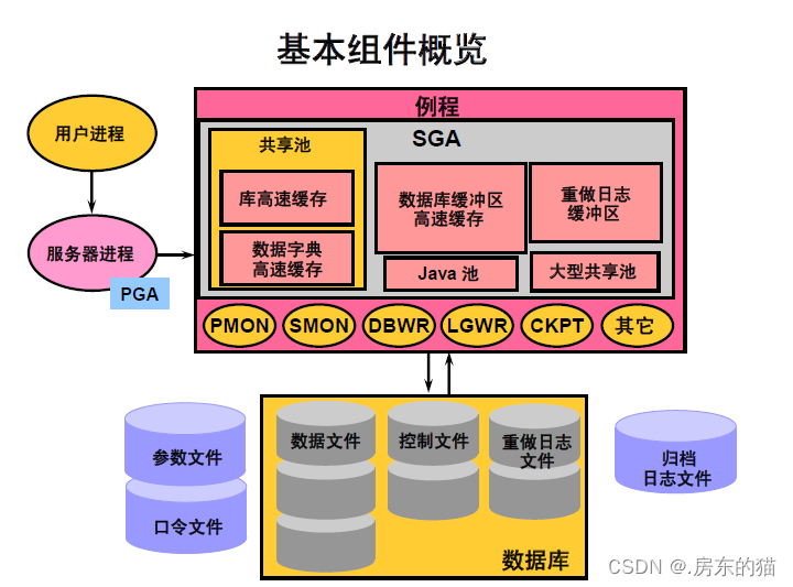 【oracle体系结构】 Csdn博客 