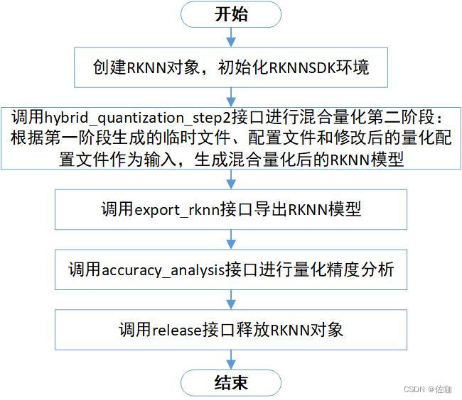 模型部署——RKNN模型量化精度分析及混合量化提高精度（附代码）_rknntoolkit2 混合量化-CSDN博客