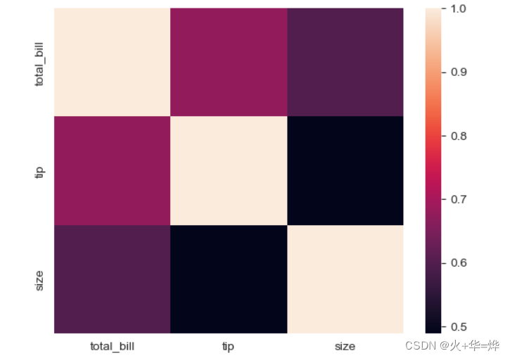 Python Seaborn图表绘制python Seaborn 包 Csdn博客