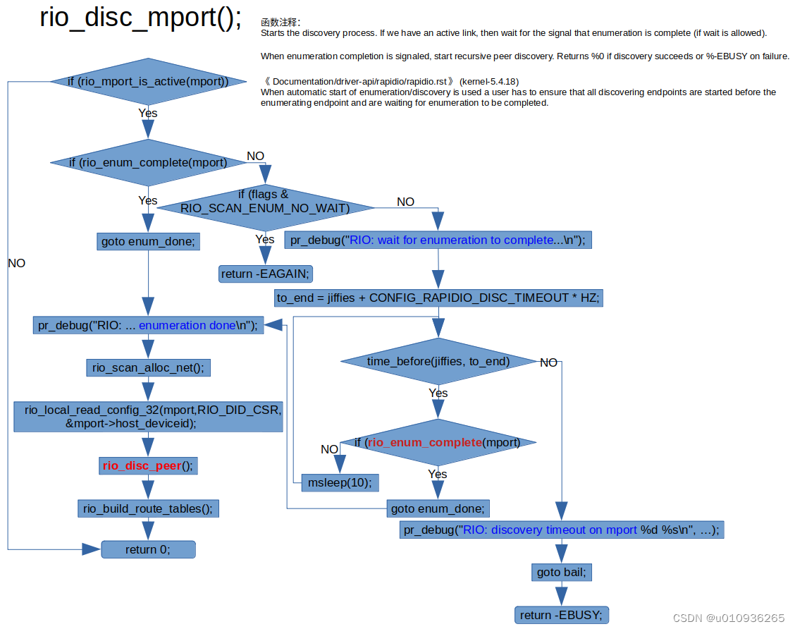 linux内核下，rapidio网络系统建立的过程(枚举 和 发现)_linux rapidio-CSDN博客