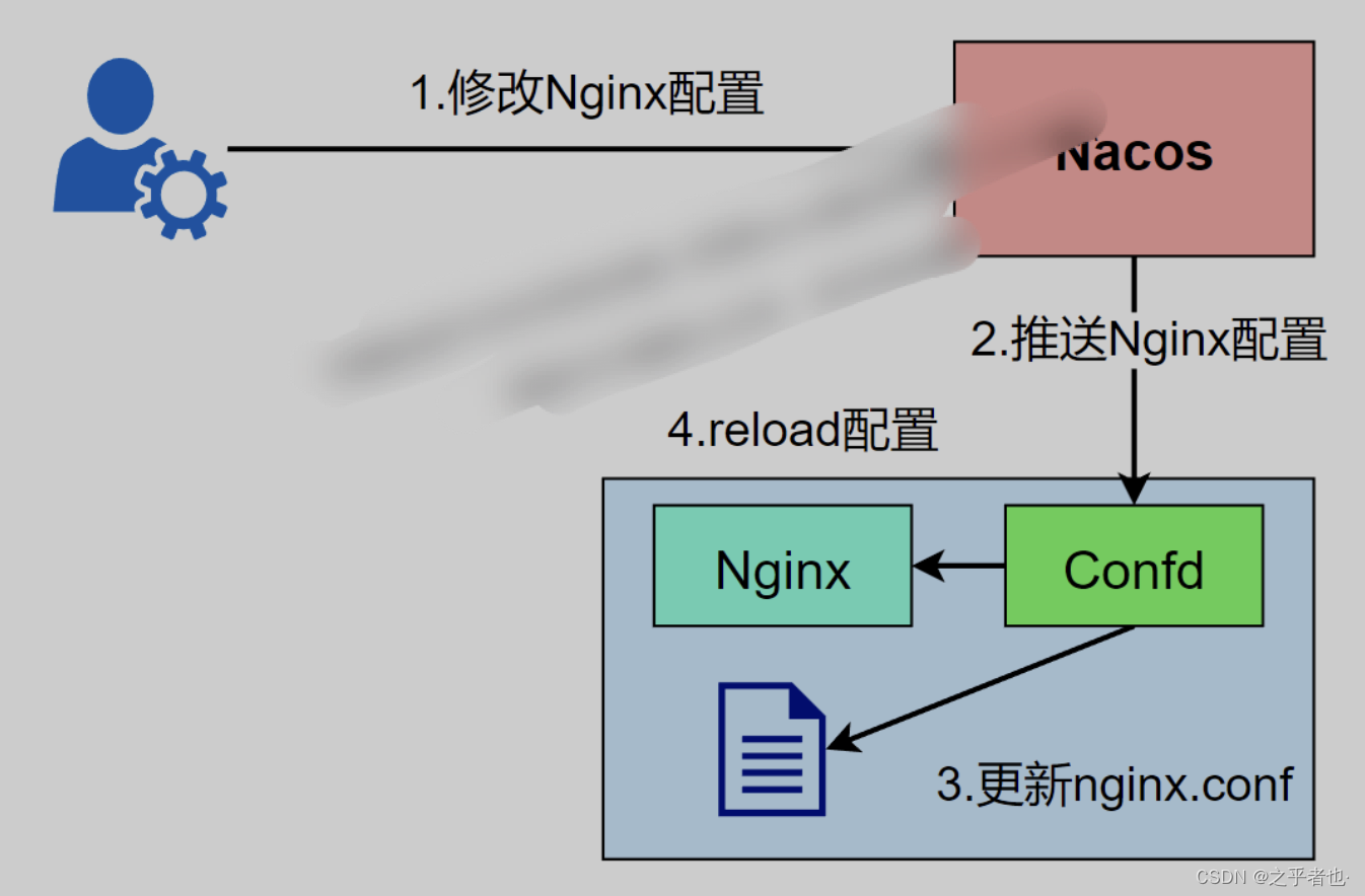 JAVA面试题分享二百九十五：nacos无入侵配置，做过吗，怎么做？_confd结合nacos-CSDN博客