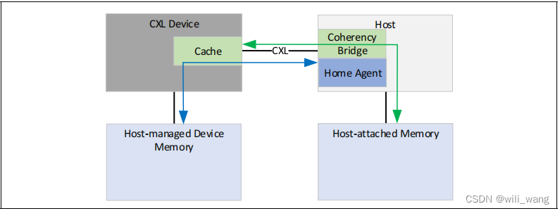 CXL协议-第二章_cxl协议中文版第二章-CSDN博客