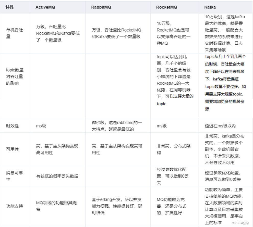 RabbitMQ（MQ介绍，RabbitMQ安装，SpringAMQP，消息json转换，@Bean方式声明队列和交换机）_rabitmq配置 ip和端口-CSDN博客