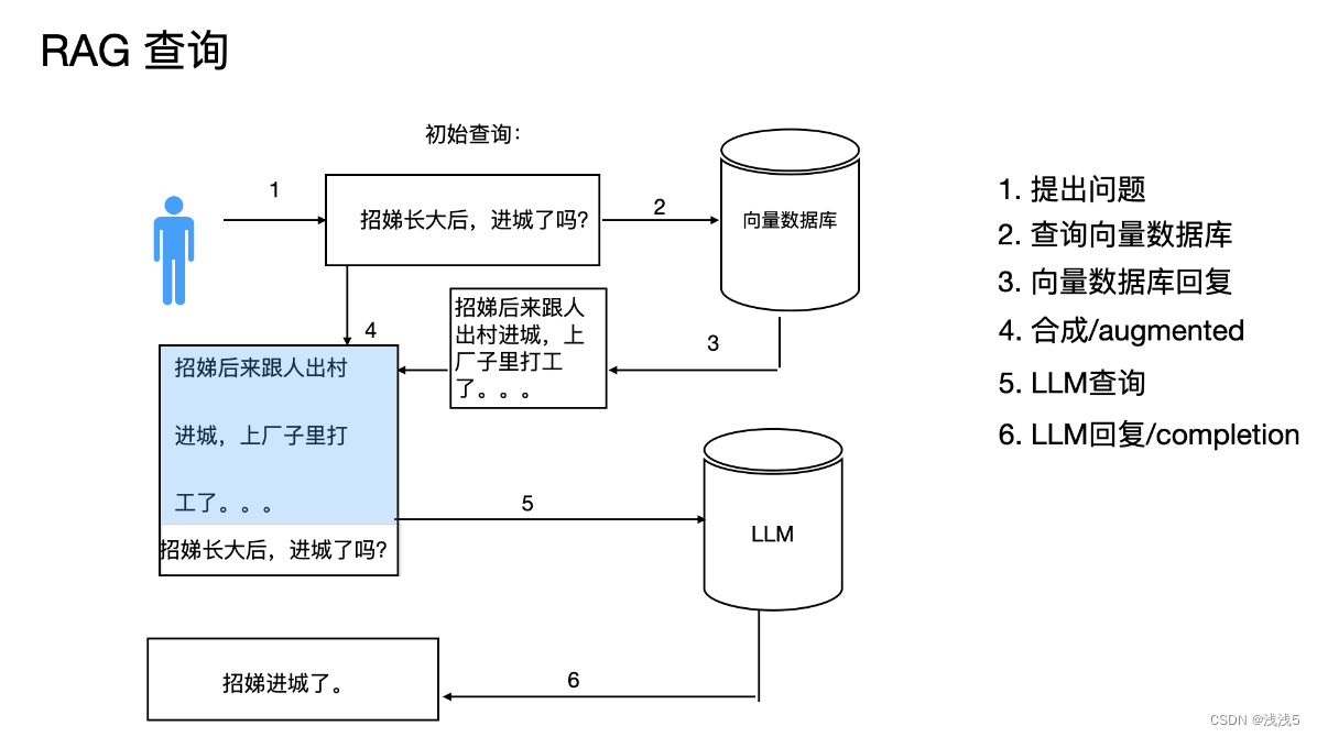 【项目实训】RAG框架初了解_rag中文档入库与出库-CSDN博客