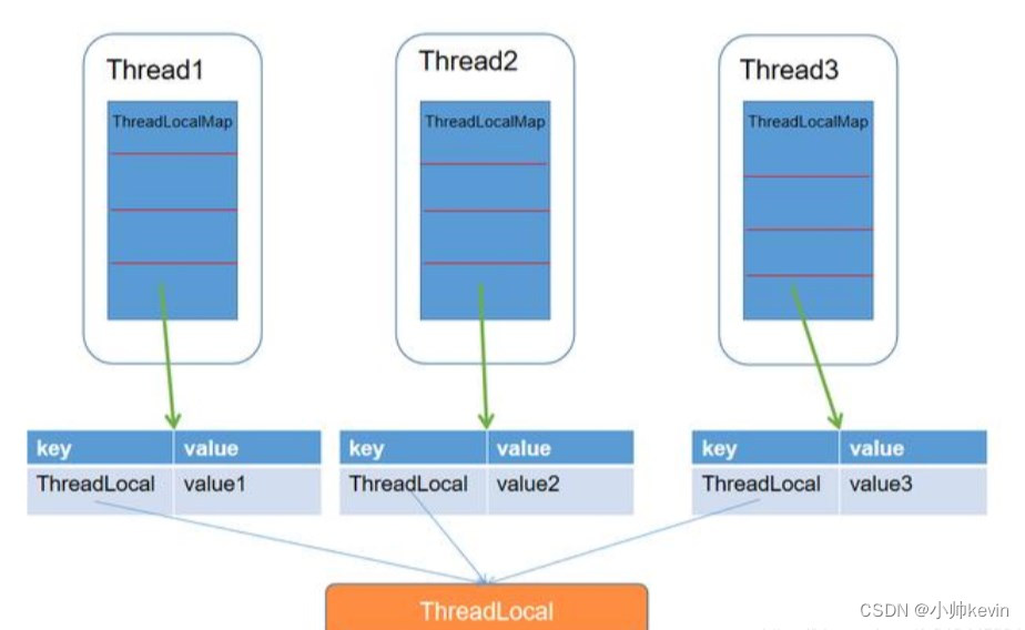 史上最全ThreadLocal 详解（一）_threadlocal 用户-CSDN博客