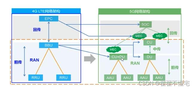 [大唐杯·学习笔记]—5G网络架构与组网部署_大唐杯5g网络架构-CSDN博客