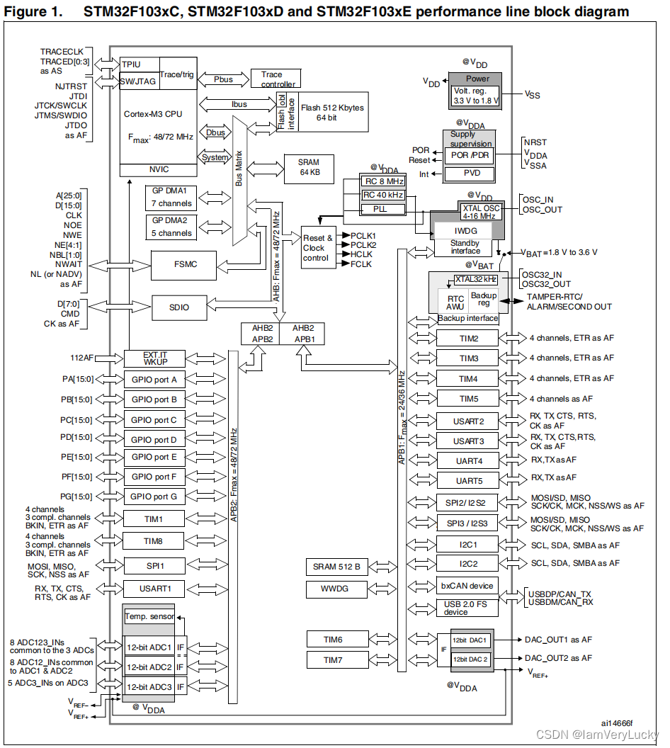STM32系统架构-Cortex-M3/M4/M7内核_stm32 m3 m4-CSDN博客