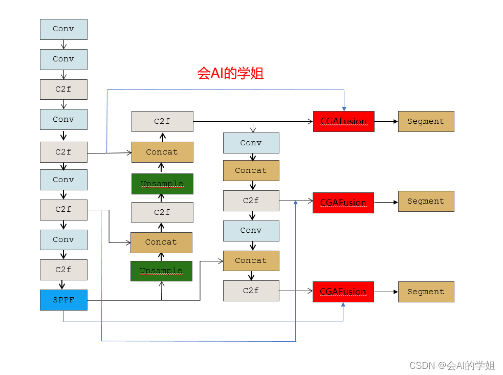 YOLOv8-Seg改进： 特征融合创新 | 一种基于内容引导注意力(CGA)的混合融合， IEEE TIP 2024 浙大_yolov8seg模型改进-CSDN博客
