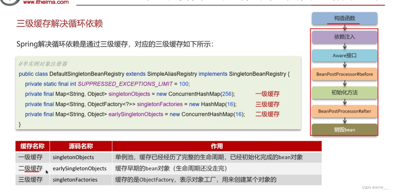 Bean线程安全aop使用事务失效bean的生命周期循环引用springmvc流程springboot配置框架常见注解mybatis执行延迟加载一二级缓存 Csdn博客