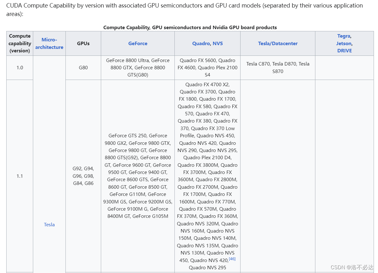 显卡算力及CUDA支持的算力_cuda12.1支持的显卡-CSDN博客